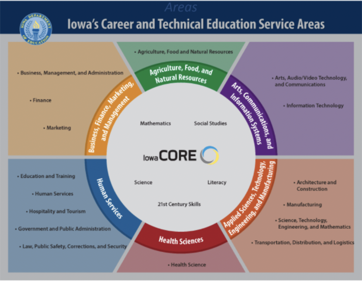 Career & Technical Education (CTE) - Northwest AEA