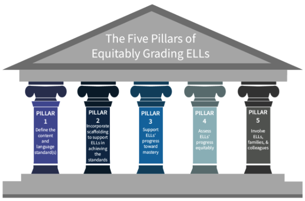 The Five Pillars of Equitably Grading ELLs - Northwest AEA